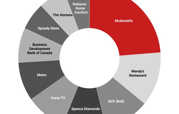 Summer promo powers McDonald’s early June radio buy » Media in Canada